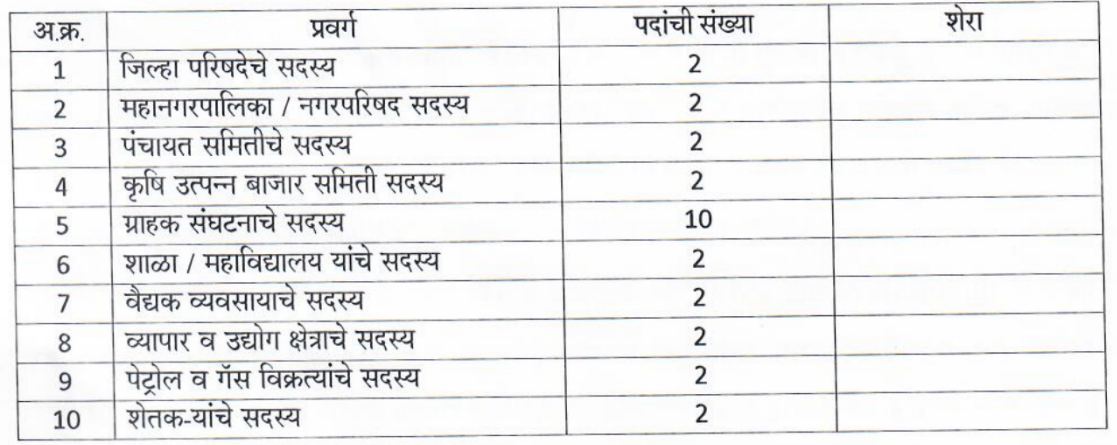 Maha Food Recruitment 2023 | Maha Food Bharti 2023 | 345 vacancies